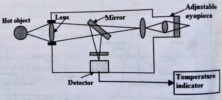 Pyrometer optical - optical pyrometer is used to measure