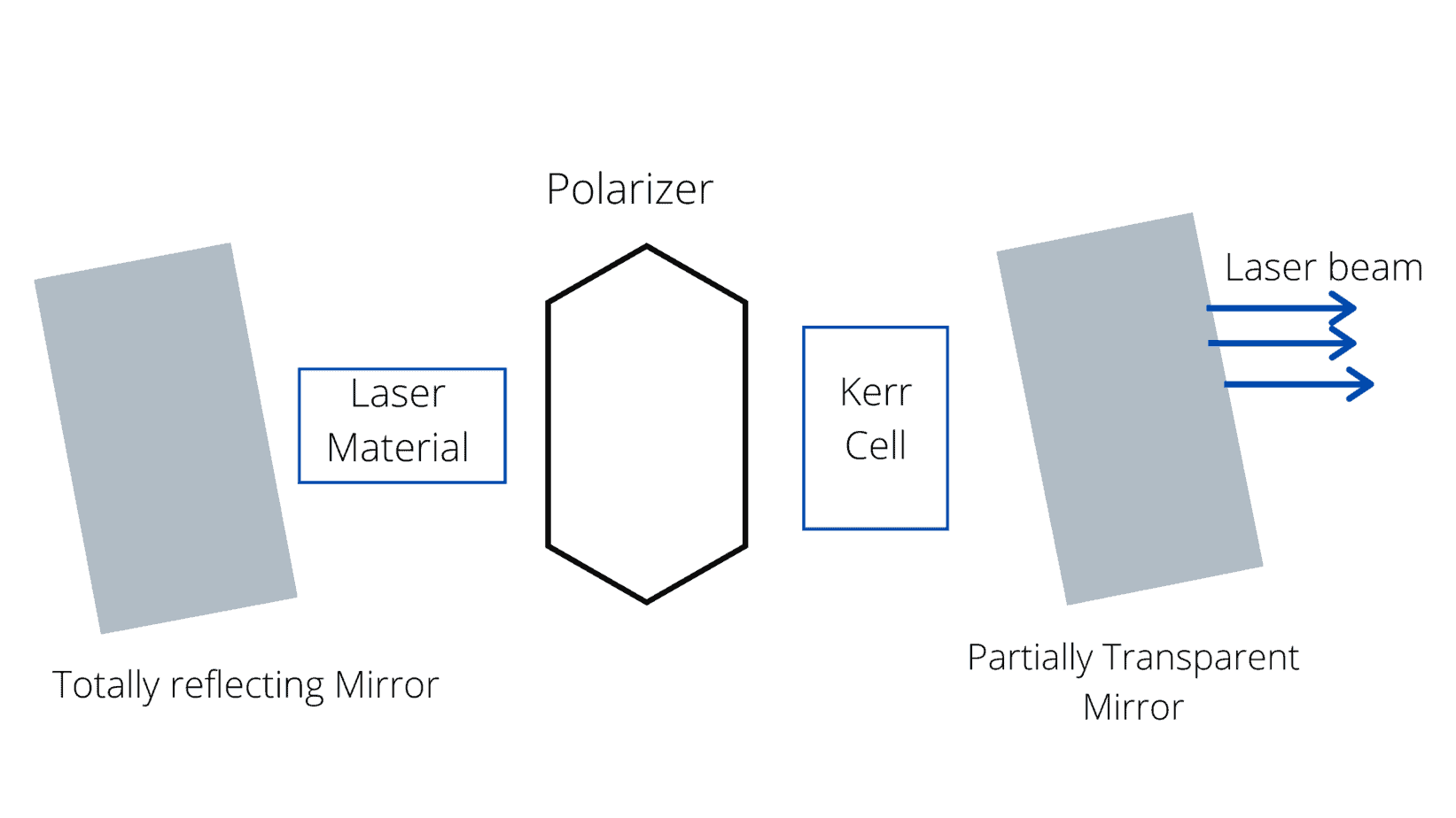 What is Q switching in laser and mode locking? 5 Advantage