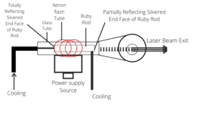 Ruby laser construction and working- 3 advantage and disadvn