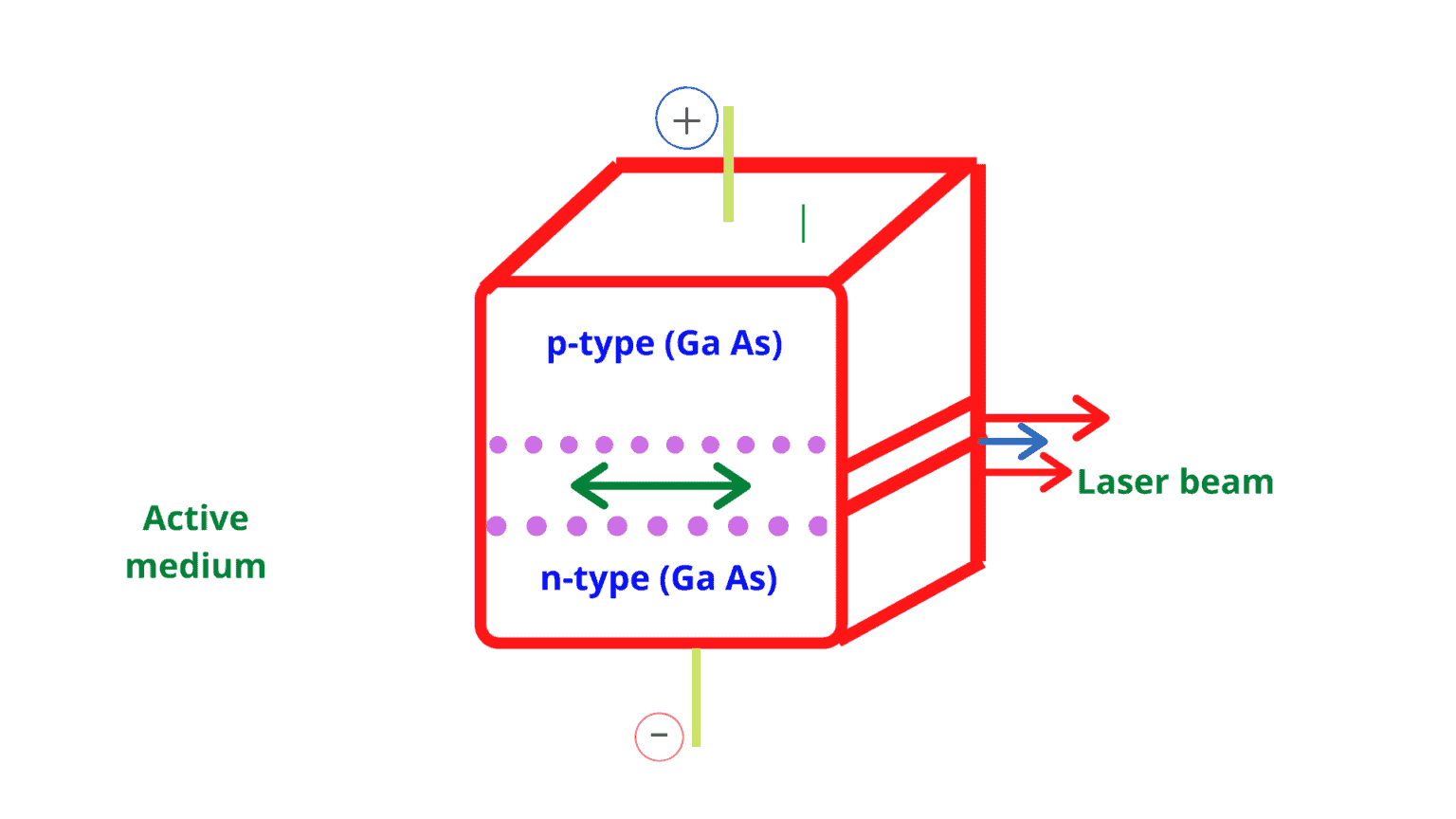 Semiconductor laser Construction and Working I Principle I ...